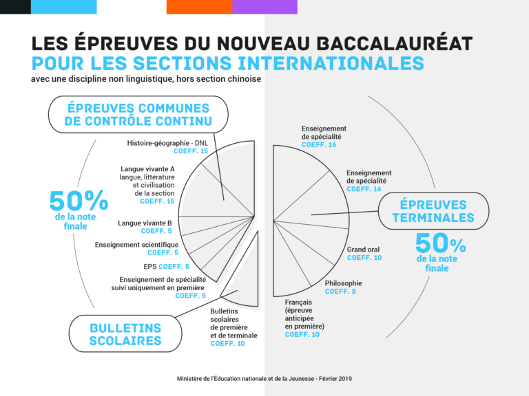Epreuves de Baccalauréat pour les Sections Linguistiques Spécifiques